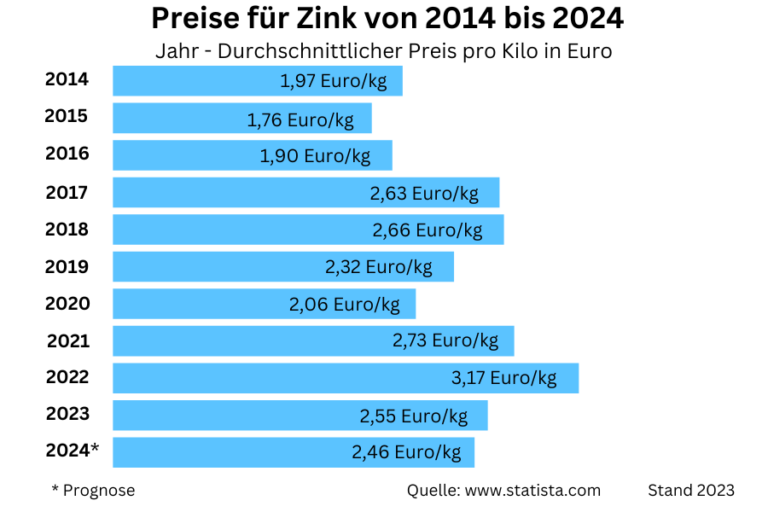 Zink Kilopreis Euro