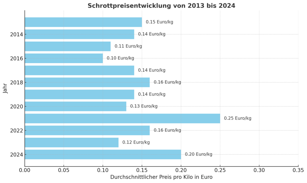 Current scrap metal prices for 2026 with table